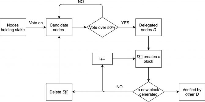 What Are The Different Types of Blockchain Consensus Protocols?