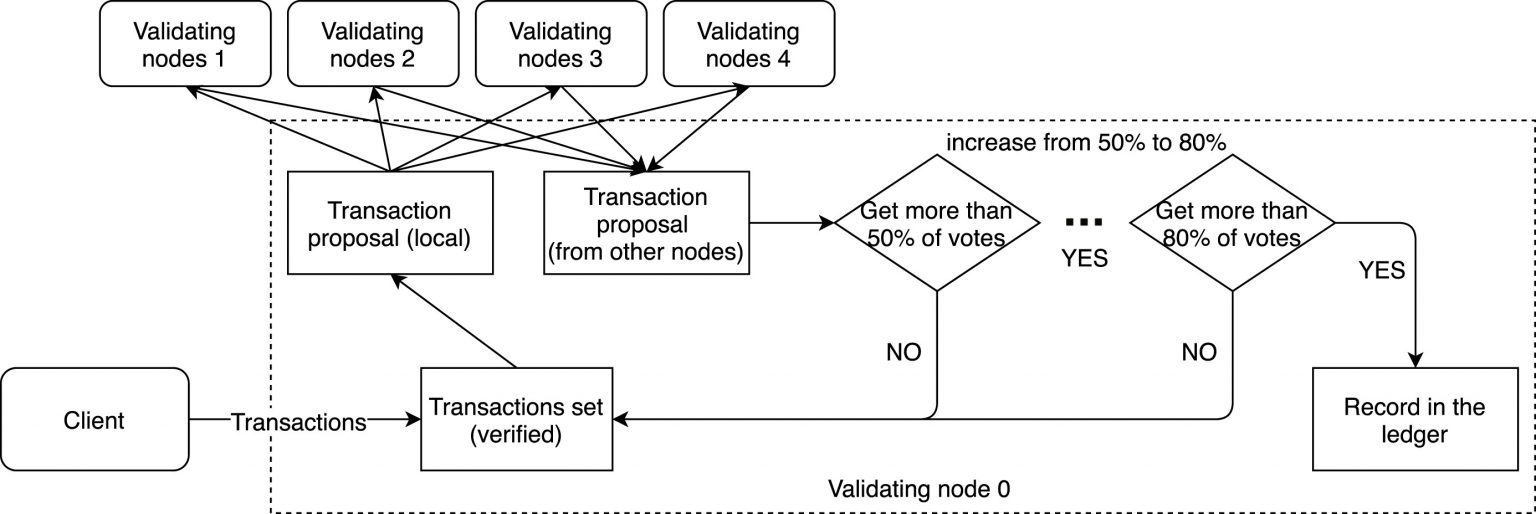 What Are The Different Types of Blockchain Consensus Protocols?