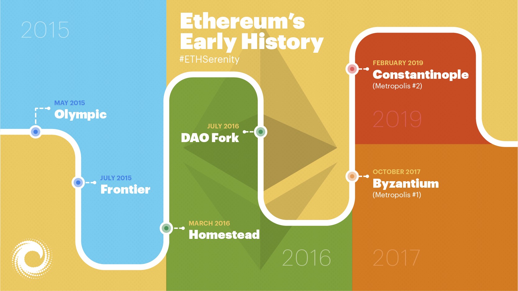 What is Ethereum and How Does ETH Work? - WazirX Blog