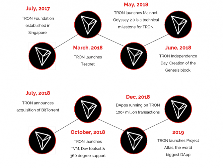 What is TRON (TRX)? | How Does TRX Work? - WazirX Blog