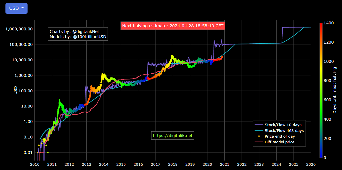 Stock-to-flow Model and Bitcoin - WazirX Blog