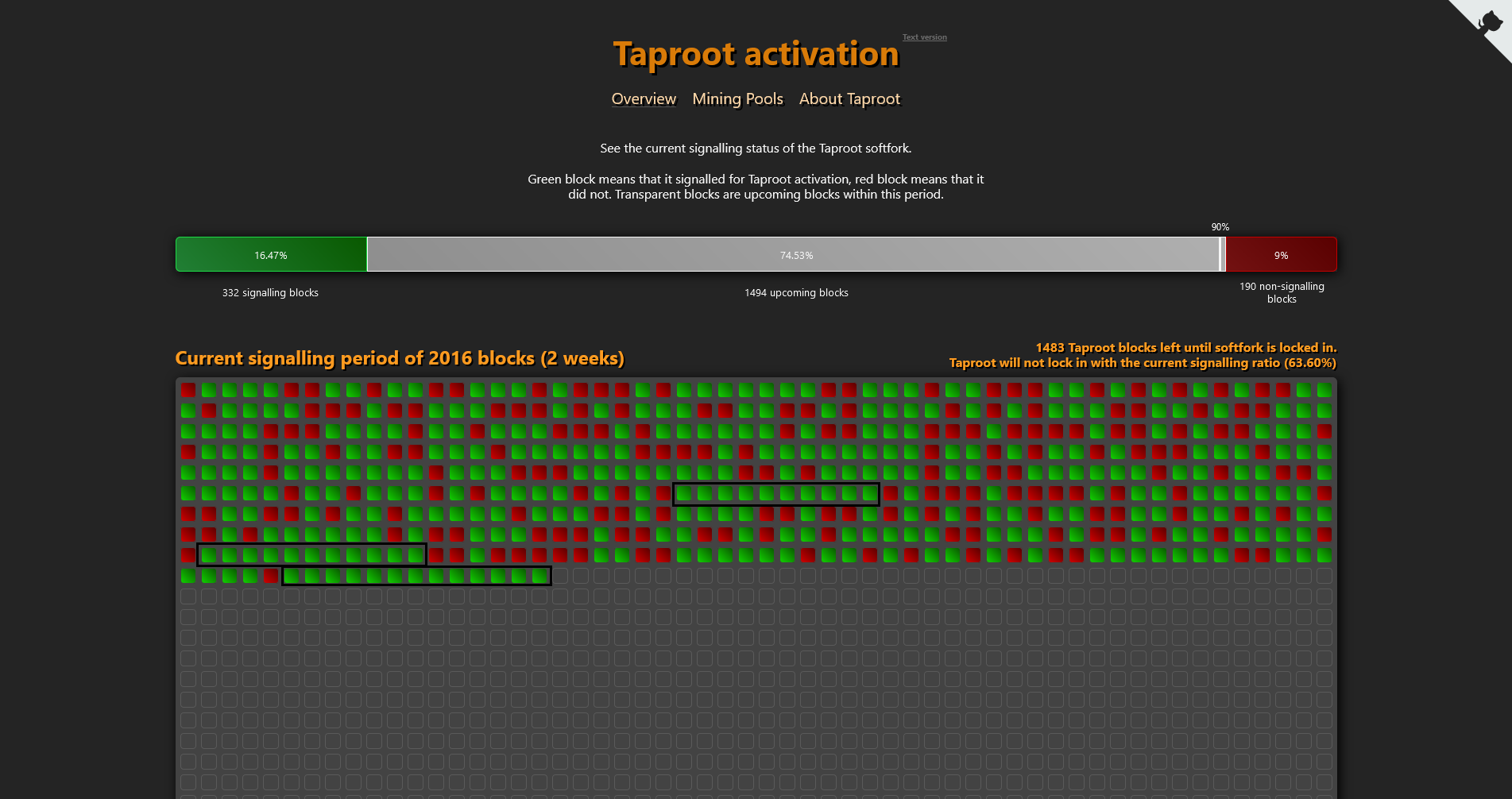 Taproot Upgrade - Bitcoin’s Biggest Upgrade Since 2017 Locks In ...