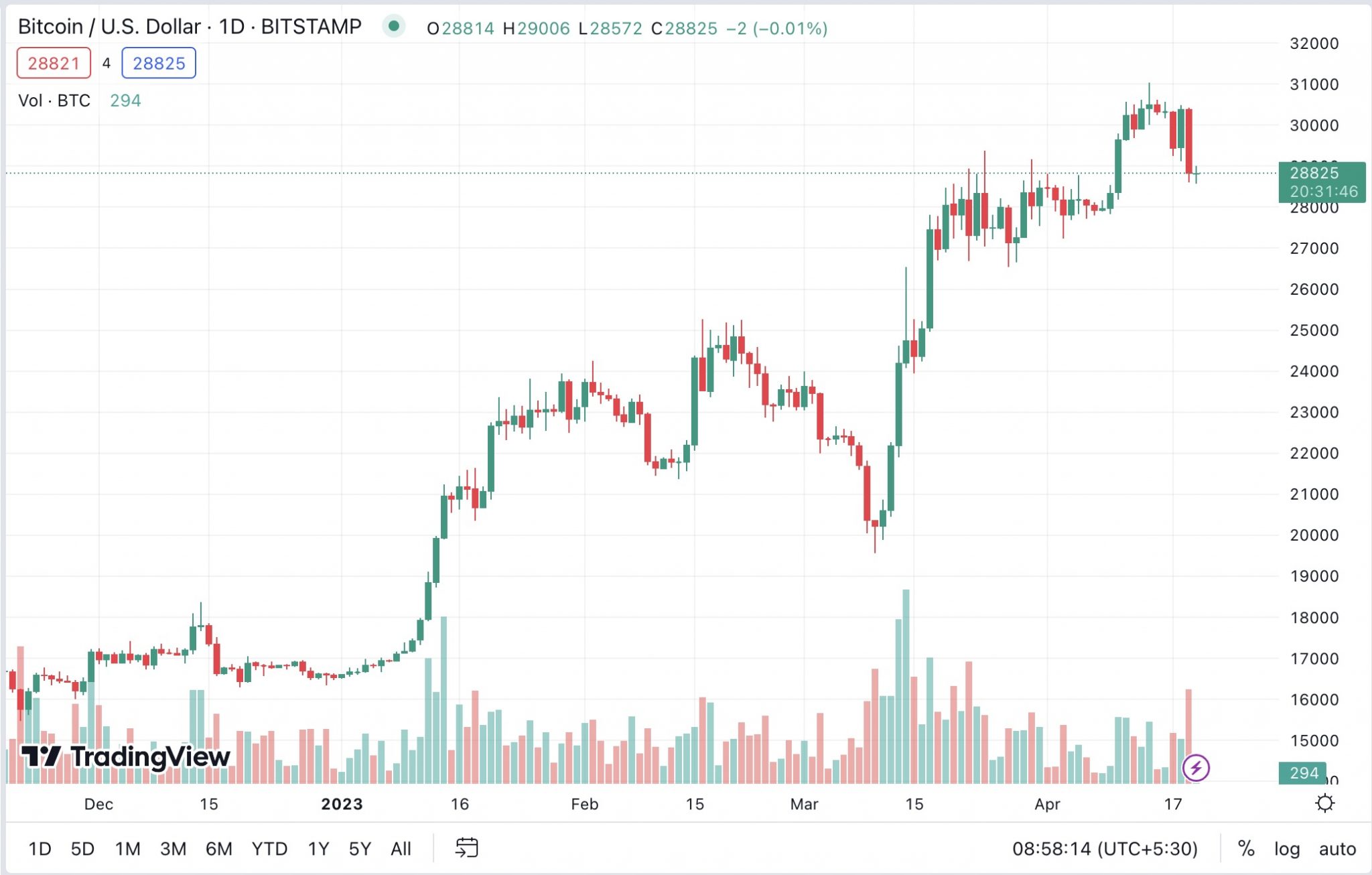 Prices of BTC and ETH decrease amidst regulatory uncertainty in the US ...