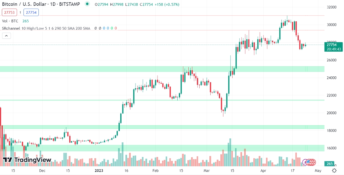 With Major Market Indicators Showing A “Buy” Sentiment, BTC Is Trading ...