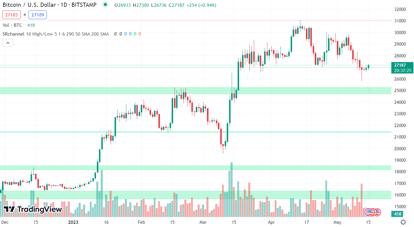 BTC Trades Near $27k Mark; Market Indicators Show A “Neutral” Sentiment ...