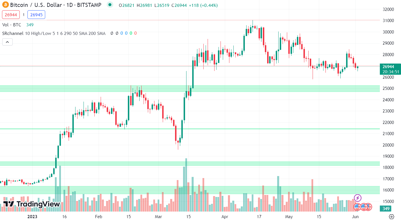 BTC Is Below $27k Mark, And BOB Token Saw A Dip Of 17% In Past 24 Hrs ...
