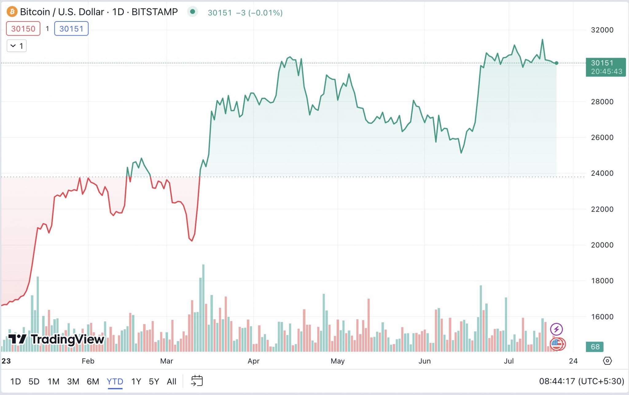 Bitcoins Market Oscillators Indicate A Neutral Sentiment Market Goes