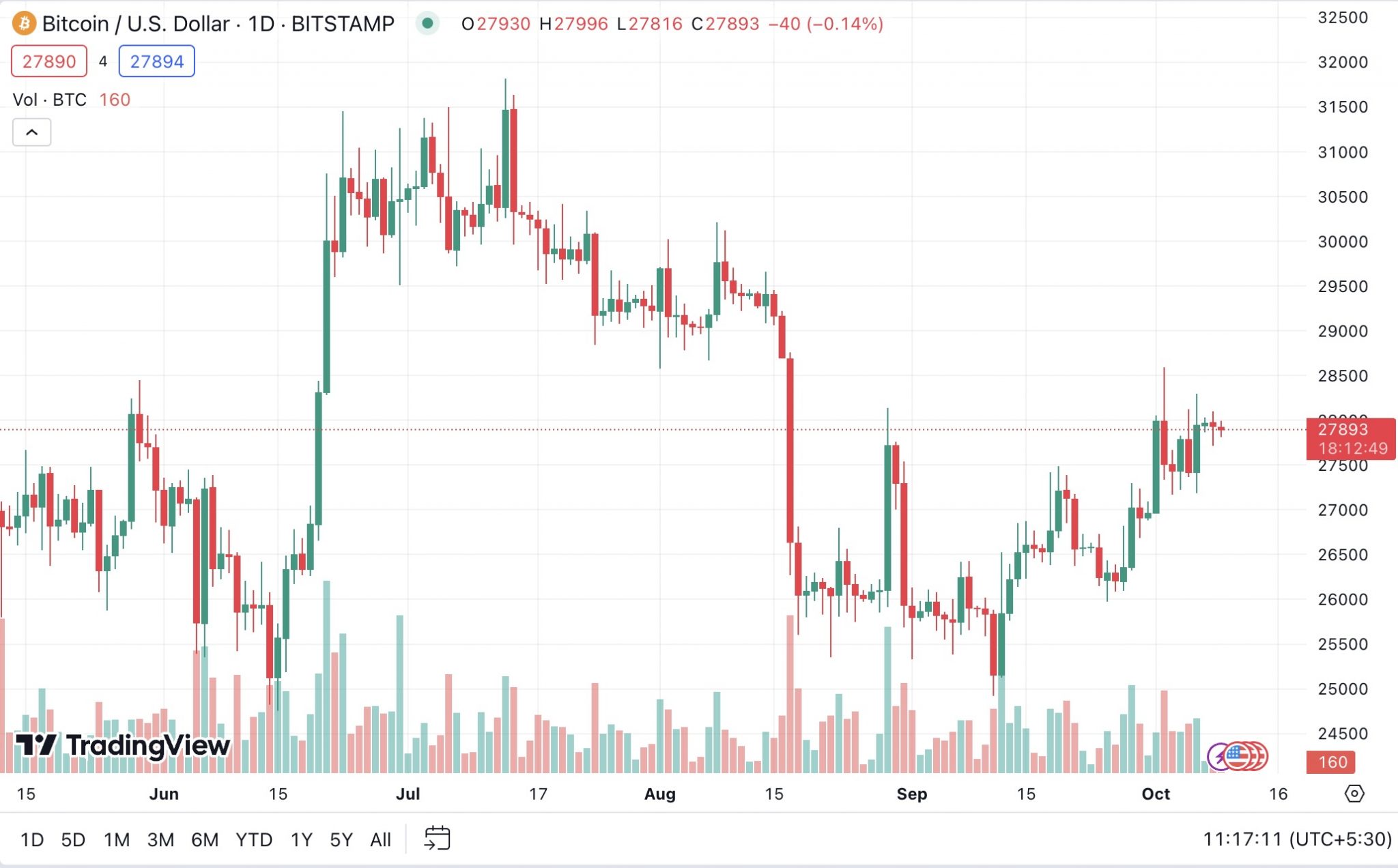 Market enters consolidation phase, Bitcoin briefly touches breakthrough levels - WazirX Blog