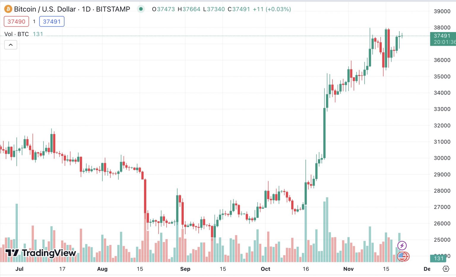 Prices of key tokens surge post new ETF applications from institutional ...