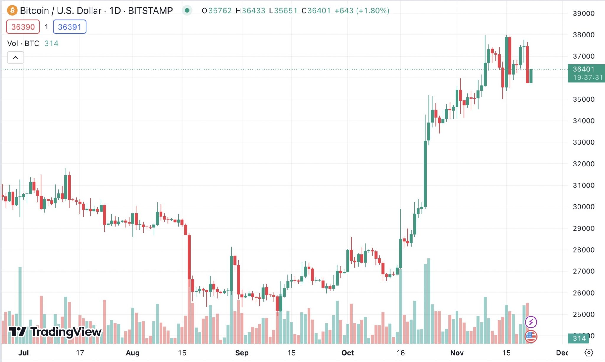 Token prices take a brief hit, ETH eyes new support levels - WazirX Blog