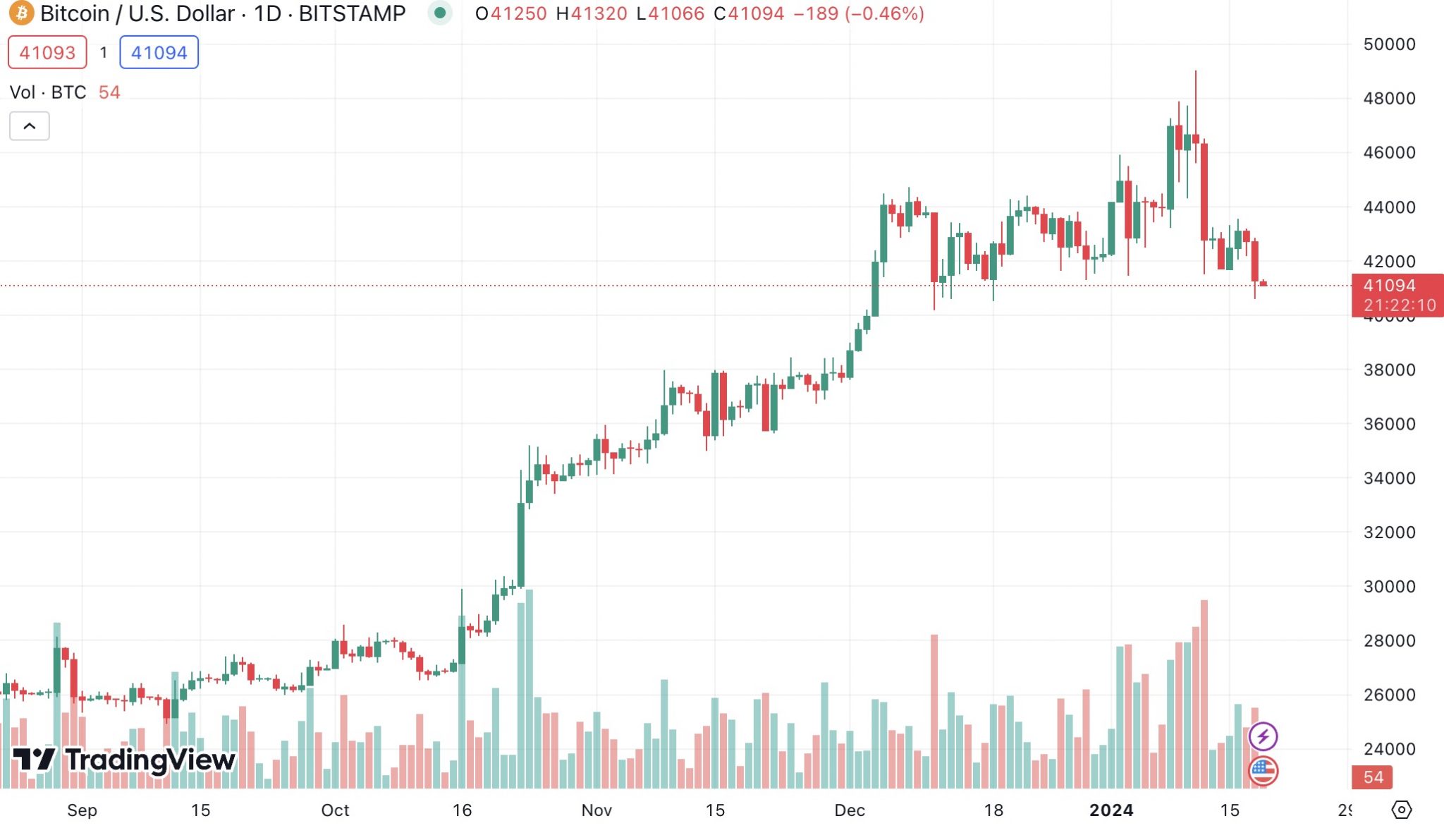 BTC's simple moving averages display 'golden cross', indicate an ...