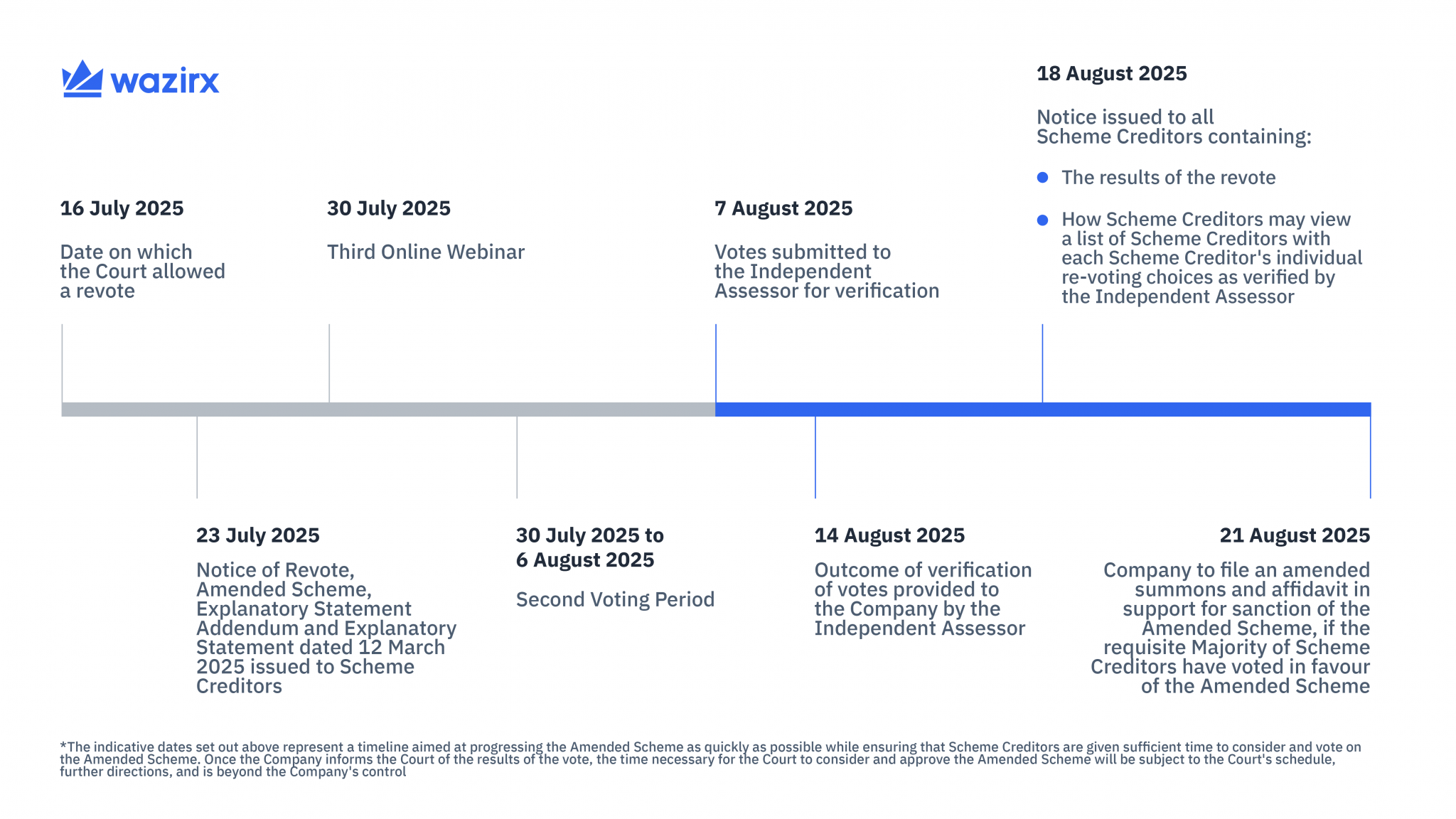 Understanding The Transparent Voting Process Behind The WazirX Scheme ...